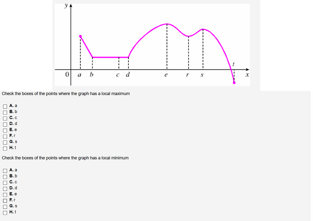 Solved CI Check the boxes of the points where the graph has | Chegg.com
