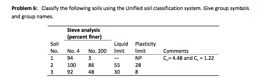 Solved Classify the following soils using the Unified soil | Chegg.com