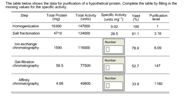 Solved The table below shows the data for purification of a | Chegg.com