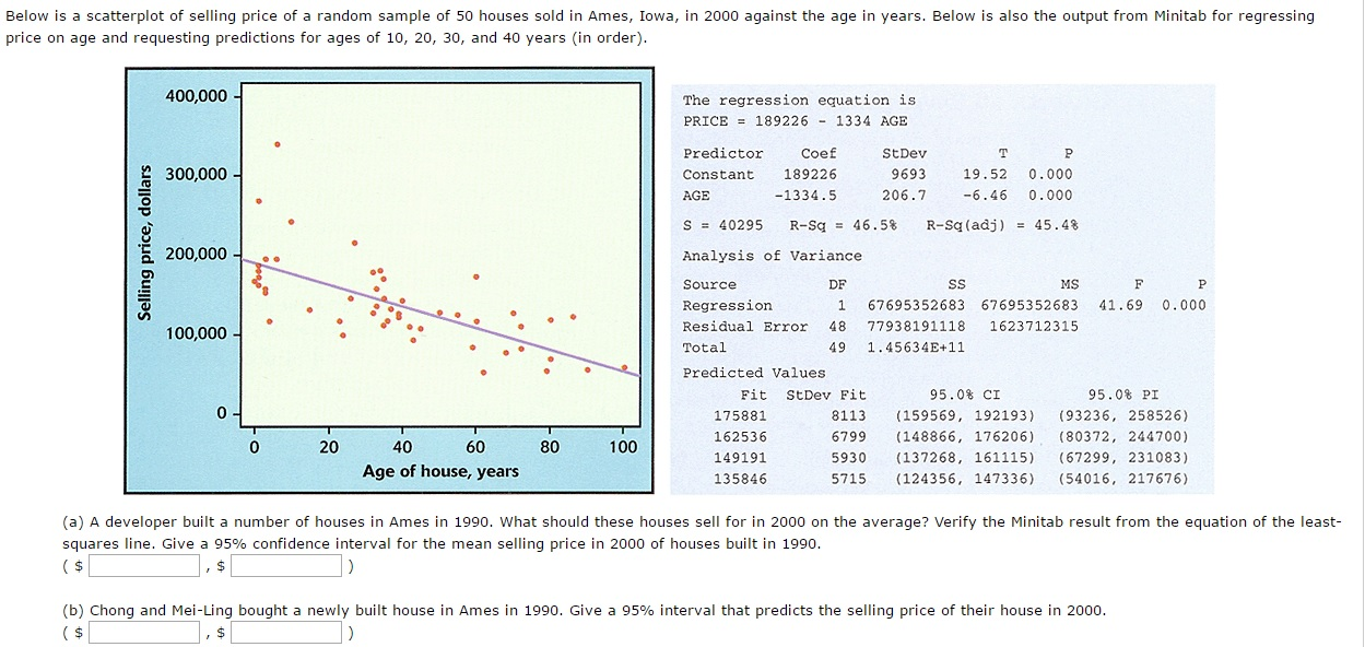 Solved Below is a scatterplot of selling price of a random | Chegg.com