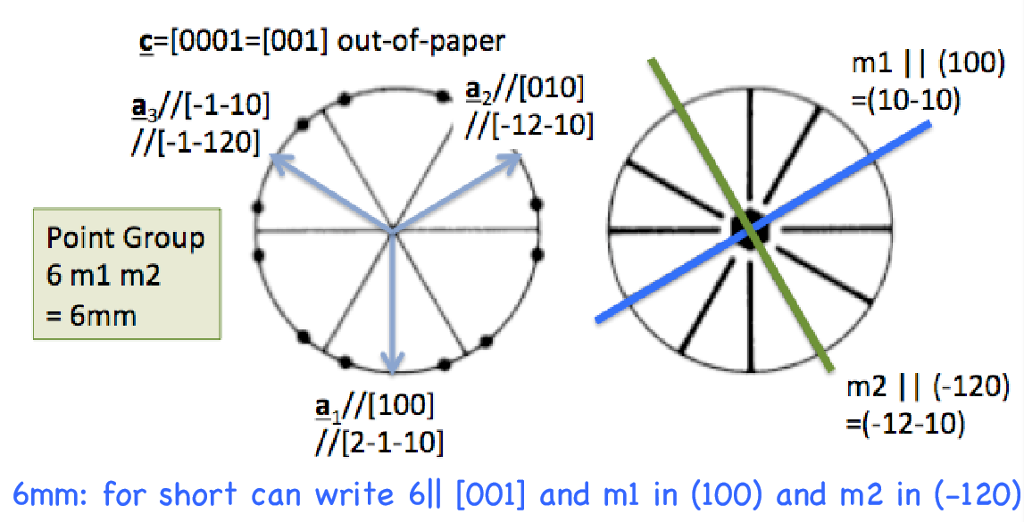 1) Point groups of crystal are represented in the | Chegg.com