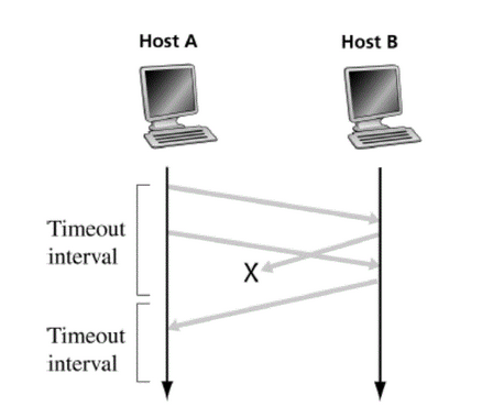 Solved Host A and B are communicating over a TCP connection, | Chegg.com