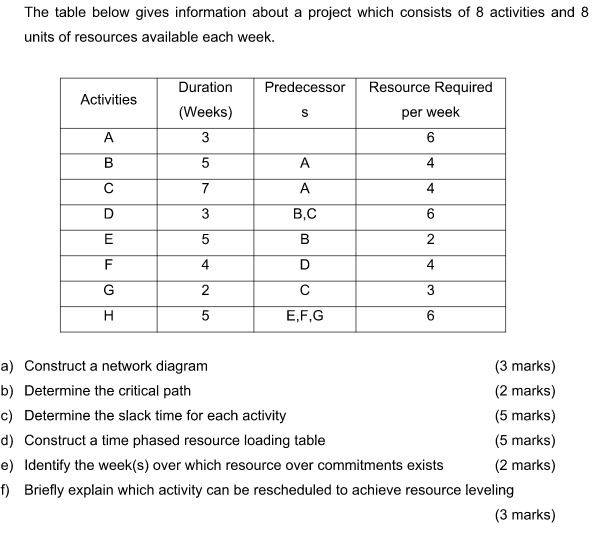 Solved The table below gives information about a project | Chegg.com