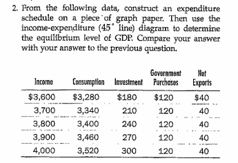 Solved From the following data, construct an expenditure | Chegg.com