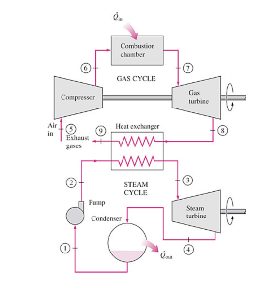Solved A combined gas-steam power cycle uses a simple gas | Chegg.com