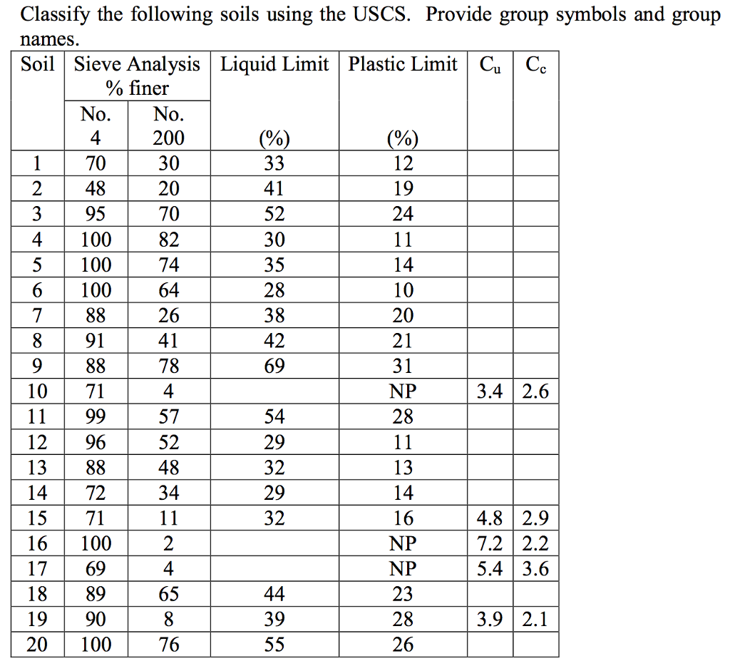 Solved Classify the following soils using the USCS. Provide | Chegg.com
