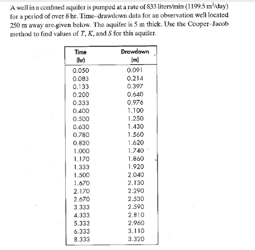 Solved A well in a confined aquifer is pumped at a rate of | Chegg.com