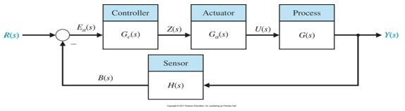 Solved Consider a feedback control system such as the one in | Chegg.com
