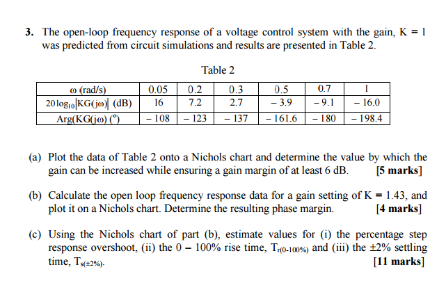 The open-loop frequency response of a voltage control | Chegg.com