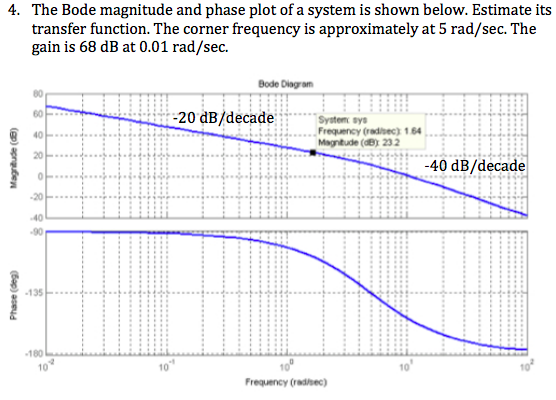 Solved 4. The Bode magnitude and phase plot of a system is | Chegg.com