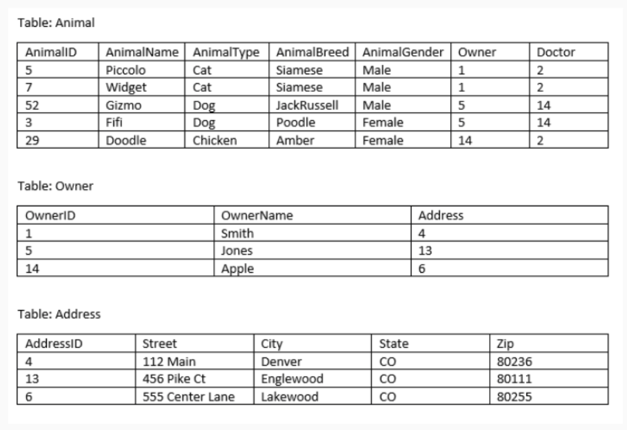 Solved Table: Animal AnimalID AnimalName AnimalT Piccolo | Chegg.com