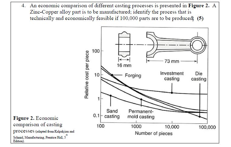 Solved An economic comparison of different casting processes | Chegg.com