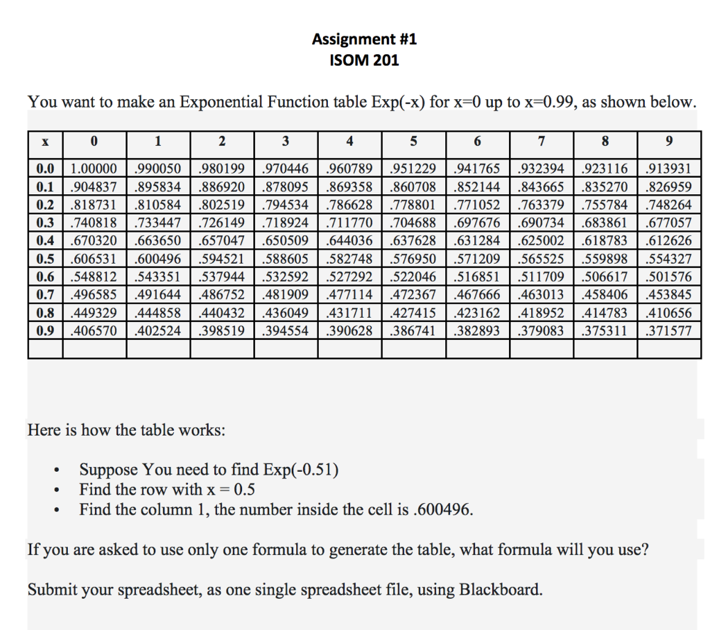 Exponential Table
