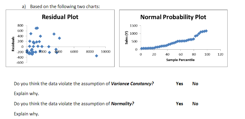 Solved a) Based on the following two charts Residual Plot | Chegg.com