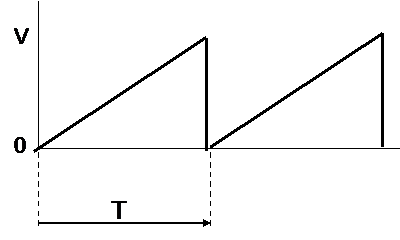 Solved Calculate the rms value of the sawtooth voltage wave | Chegg.com