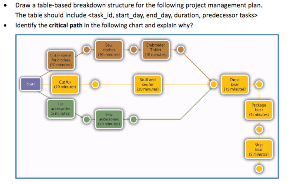 Solved Draw a table-based breakdown structure for the | Chegg.com