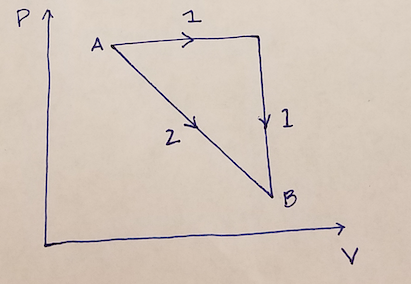 Solved Thermodynamics PV diagram problem The PV diagram | Chegg.com