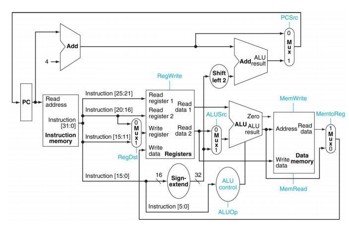Solved PCSrc Add ALU Add result Shift RegWrite left 2 | Chegg.com