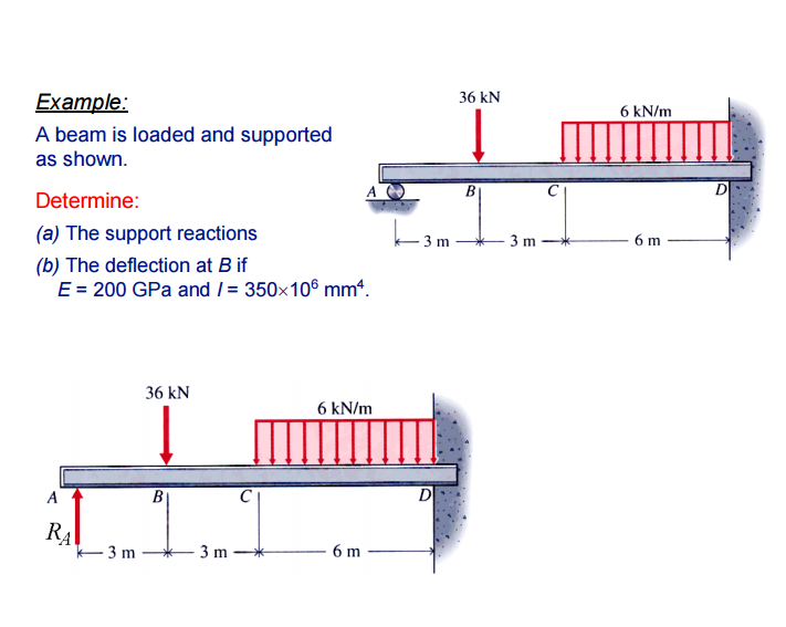 Solved A beam is loaded and supported as shown. Determine | Chegg.com