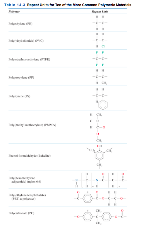 Solved Table 14.3 Repeat Units for Ten of the More Common | Chegg.com