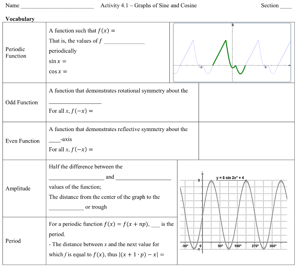 Solved Activity 4.1 Graphs of Sine and Cosine Name Section | Chegg.com