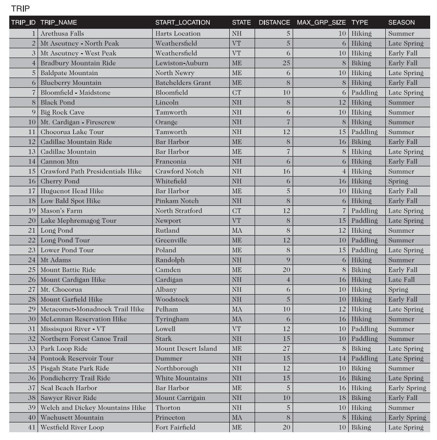 Solved For my SQL class, I have to write SQL queries for a | Chegg.com