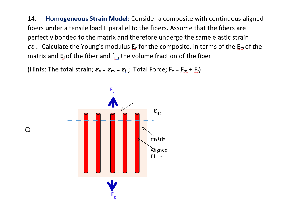 Solved Homogeneous Strain Model: Consider a composite with | Chegg.com