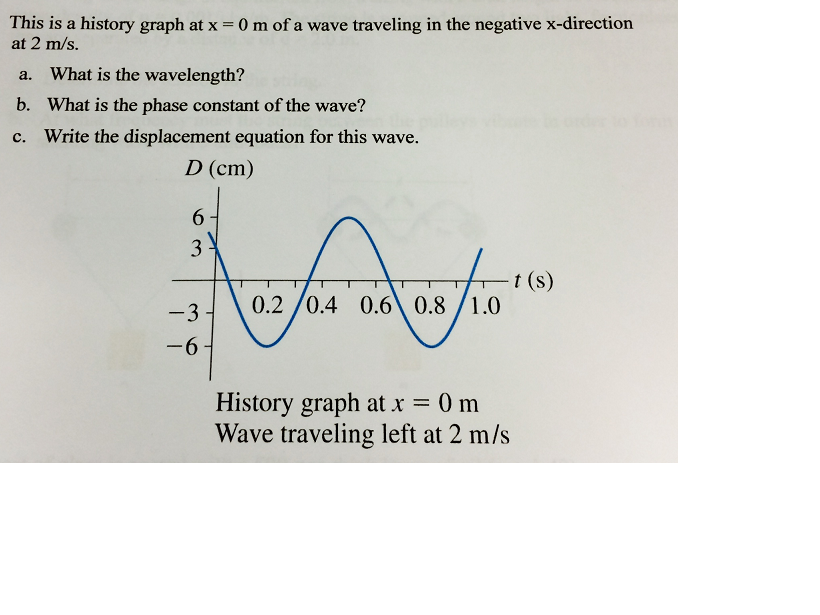 Solved This is a history graph at x 0m of a wave traveling | Chegg.com