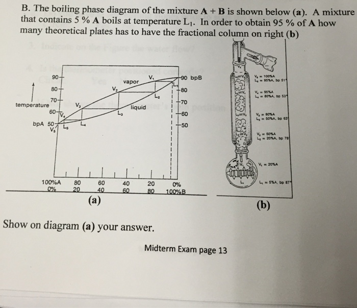 Solved The boiling phase diagram of the mixture A + B is | Chegg.com