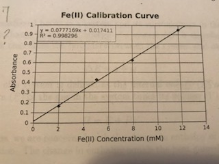 Solved Fe(II) standard solutions were used to create the | Chegg.com