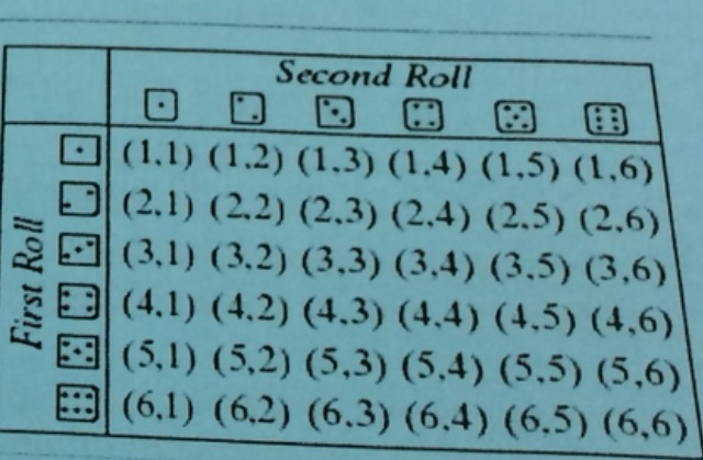 Solved A single die is rolled twice. The 36 equally likely | Chegg.com