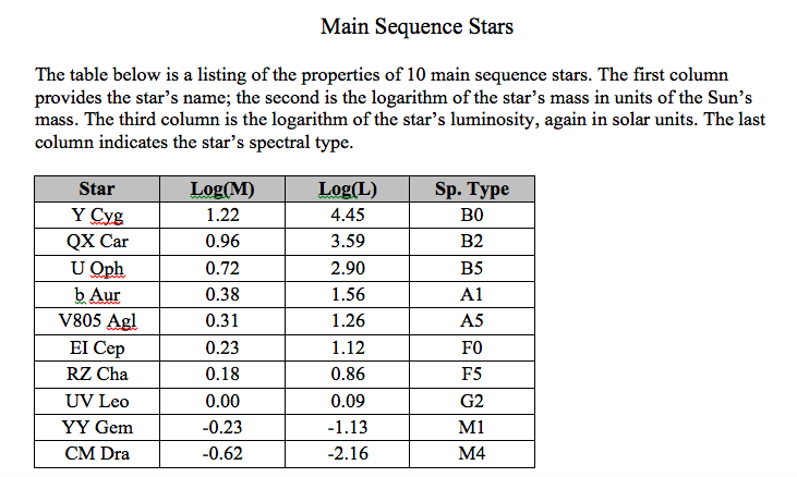 Main Sequence Stars The table below is a listing of | Chegg.com