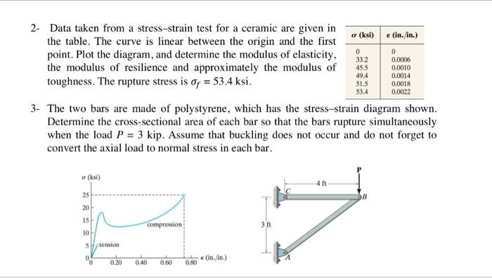 Solved Data taken from a stress-strain test for a ceramic | Chegg.com