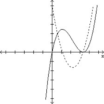 Solved The graphs of a function f(x) and its derivative | Chegg.com