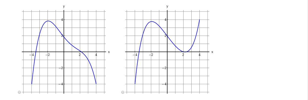 Solved You are gliven the following graph of the function | Chegg.com