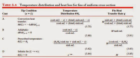 Solved Consider heat transfer from a fin where and h is the | Chegg.com