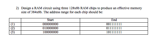 Solved Design a RAM circuit using three 128 times 8b RAM | Chegg.com