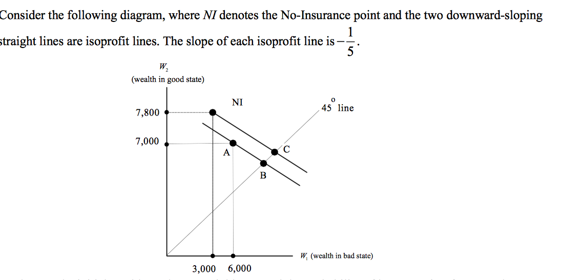 Solved 1) Write the equation of the isoprofit line that goes | Chegg.com