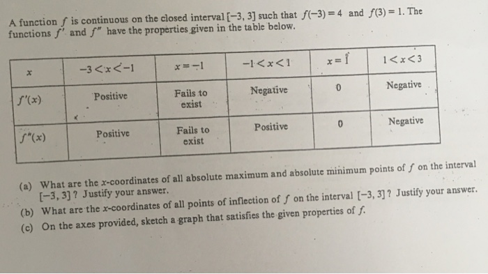 Solved A function f is continuous on the closed interval | Chegg.com