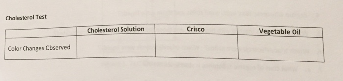 Solved Cholesterol Test Cholesterol Solution Crisco | Chegg.com