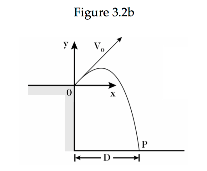 Solved A projectile is fired at time t = 0.0s, from point 0 | Chegg.com