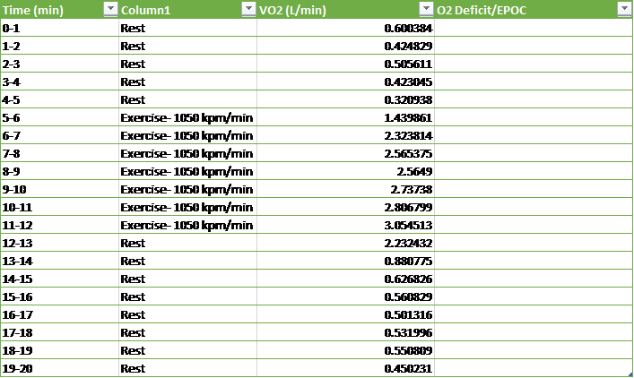 Solved Find and complete O2 Deficit/EPOC columns by finding | Chegg.com