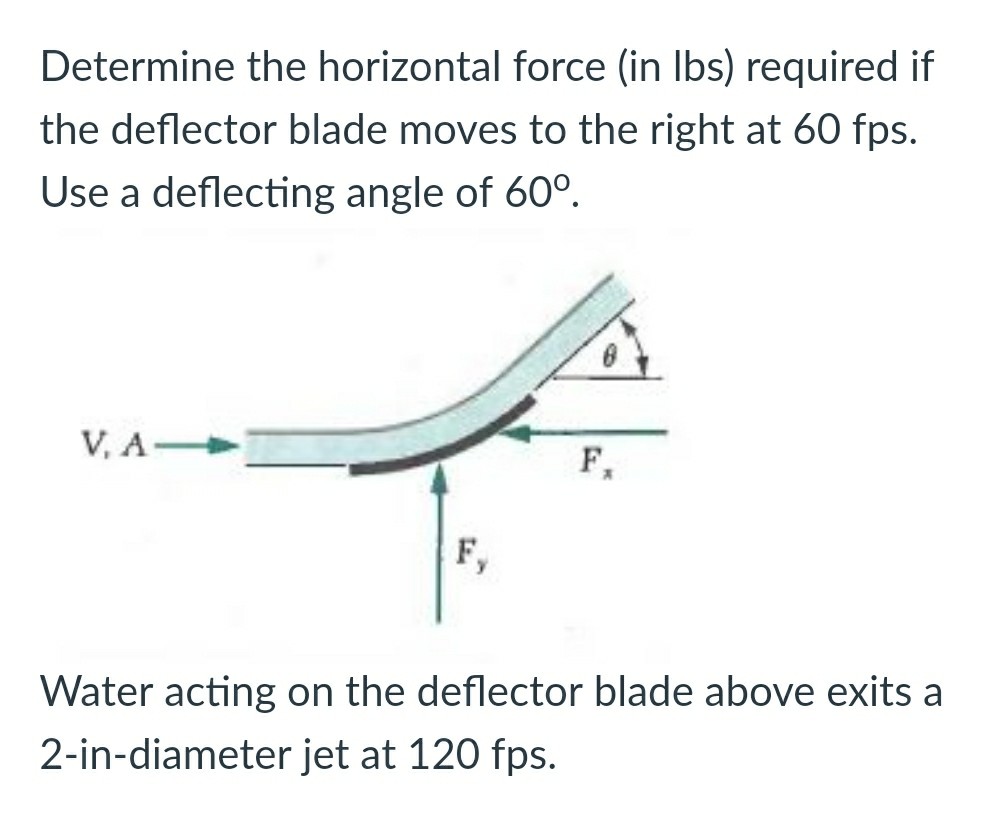 Solved Determine the horizontal force (in lbs) required if | Chegg.com