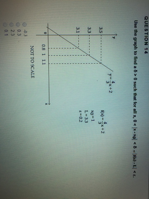 Solved Use the graph to find a delta > 0 such that for all x | Chegg.com