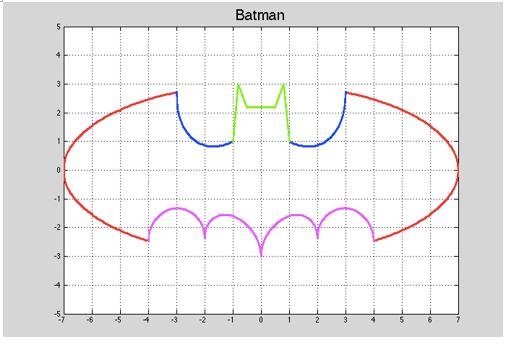 Solved 4. (40 pts) Don't you want to create a Batman using | Chegg.com