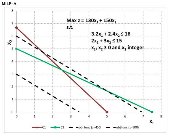 Solved Use the graphical illustration labeled MILP-A. The | Chegg.com