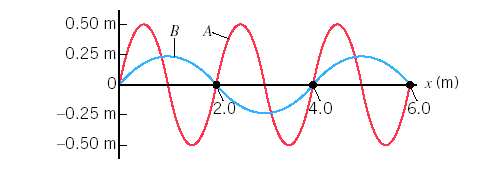 Solved The drawing shows a graph of two waves traveling to | Chegg.com