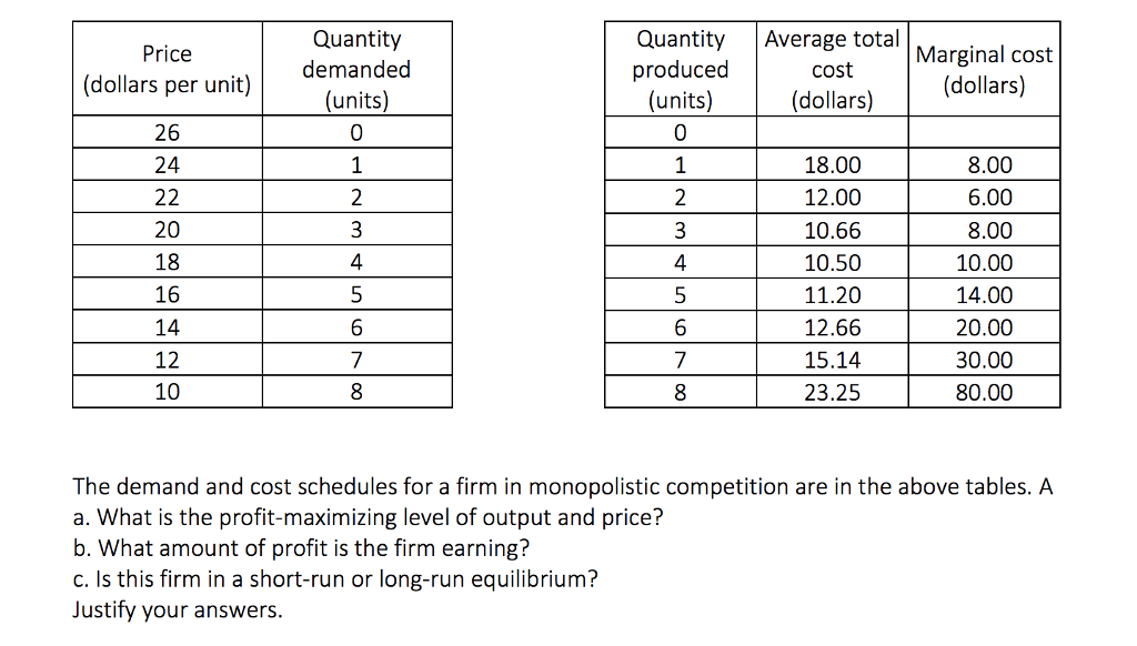 Solved QuantityAverage total Quantity demanded (units) 0 | Chegg.com