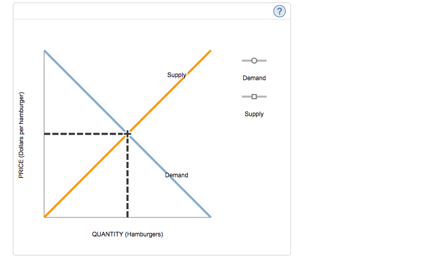 Solved The following graph shows the market for hamburgers | Chegg.com