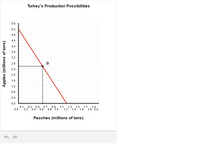Solved The graphs below show the production possibilities | Chegg.com